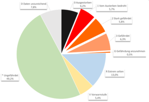 Rote Liste Saarland – Rote Listen und Checklisten der Tier- Pflanzen ...